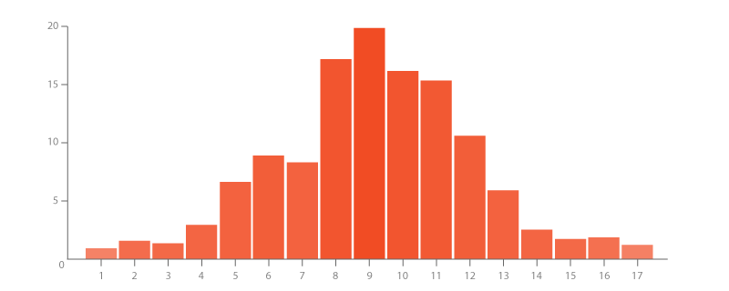 Histogram maken met de SPSS Chart Builder (tutorial)